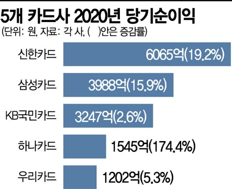 카드사 뼈 깎는 노력으로 이뤄낸 실적수수료 인하 부메랑되나 아시아경제