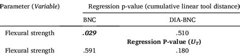 Linear Regression P Value Results For Correlation Between Cumulative Download Scientific