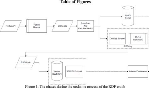 figure 1 from discovering similar twitter accounts using semantics semantic scholar