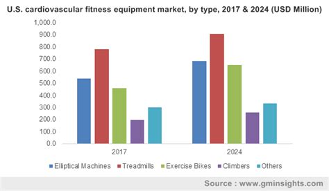 Fitness Equipment Market Statistics 2018 2024 Global Industry Report