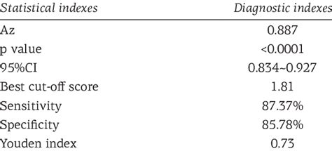 Diagnostic Efficacy Of Stepwise Combined Parameters Download Scientific Diagram