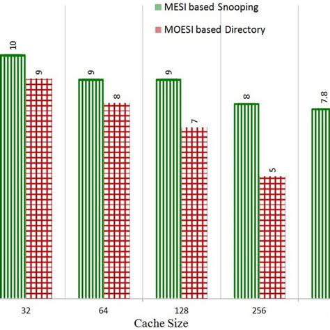 Variation Of L1 Cache Miss Rate For Snooping And Directory Vs Core