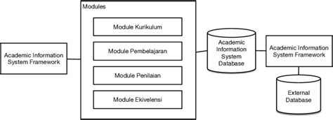 1 Academic Information System Architecture Design Download Scientific Diagram