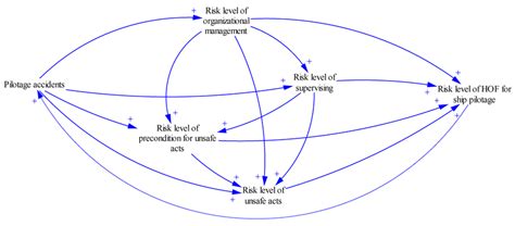Causal Relationship Flow Graph In The Complex Human Factors Analysis Download Scientific