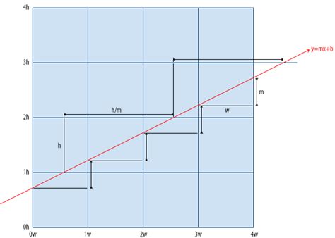 C Find The Intersection Between Line And Grid In A Fast Manner