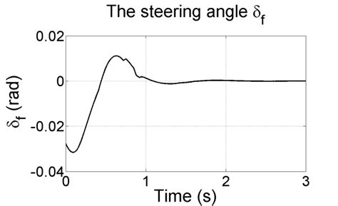 A Relative Yaw Angle B Lateral Offset Download Scientific Diagram