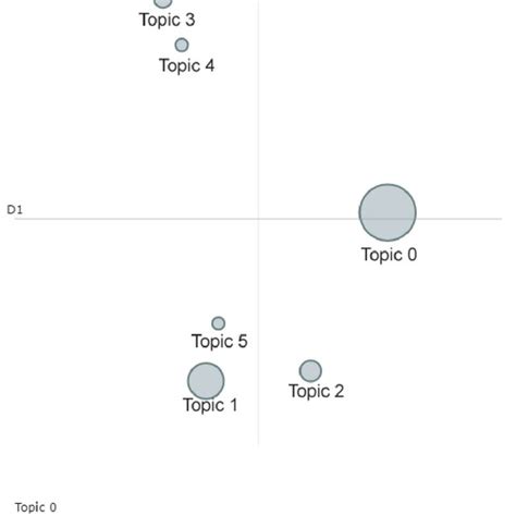 Bidimensional Representation Of The Topics Size And Overlapping For