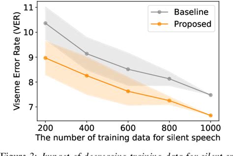 Improving The Gap In Visual Speech Recognition Between Normal And