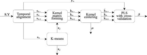 Overview Of The Training Procedure Using Dynamic Kernel Partial Least Download Scientific