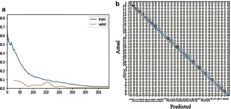 A Loss Vs Batches Processed In Flavia Dataset B Confusion Matrix