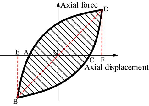 Calculation Of The Equivalent Viscous Damping Ratio Download
