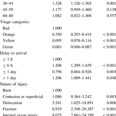Logistic Regression Results Showing Risk For Surgery Between Females Download Scientific