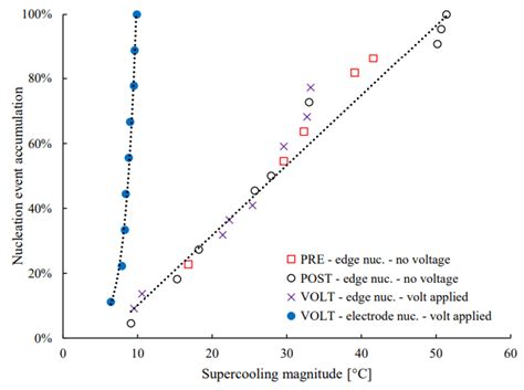 Figure B 7 Location Dependent Nucleation Accumulation Curves For The