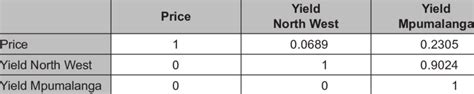 Intra Temporal Correlation Coefficients For Yield And Price Download