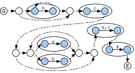 The Nfa For B C Ab Ac Constructed By The Original Download Scientific Diagram