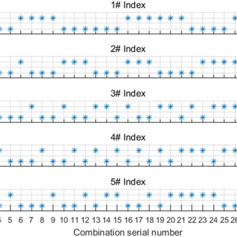 Coefficient Combination Of The Five Indexes Download Scientific Diagram