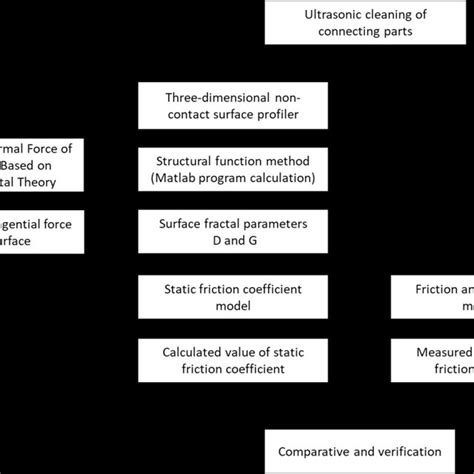 Schematic Diagram Of Static Friction Coefficient Measurement Download