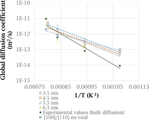 Arrhenius Plots Of Diffusion Coefficients Calculated For All Atoms