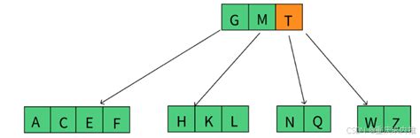 Mysql 索引 Btree 结构mysql Btree Csdn博客 Mysql 索引 Btree 结构mysql Btree Csdn博客