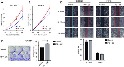 The Effect Of Cell Intrinsic Pd 1 On The Cell Proliferation Clone