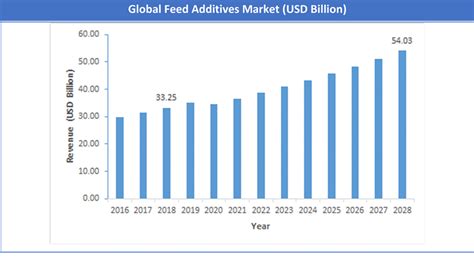 Feed Additives Market Increasing At A Phenomenal Pace To Reach More Than Usd 54 03 Billion By 2028