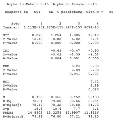 Stepwise Regression Gci Versus Gii Hdi Erd Eoe Tpo Idi Download
