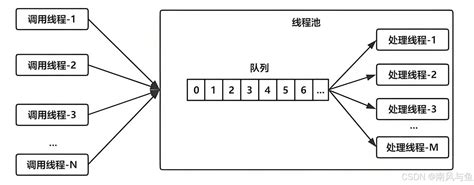 Linux 线程池 Csdn博客