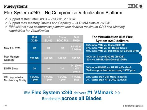 Ppt Ibm Flex System™ The Elements Of An Ibm Pureflex System Powerpoint Presentation Id 6821670