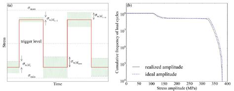 A Schematic Representation Of The Trigger Range B Ideal Aimed Download Scientific