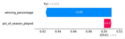 Predicting Winning Percentages Baseball Data Science
