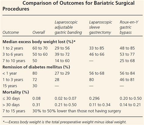 Weight Loss Surgery Types Costs Indications Side Effects And Benefits