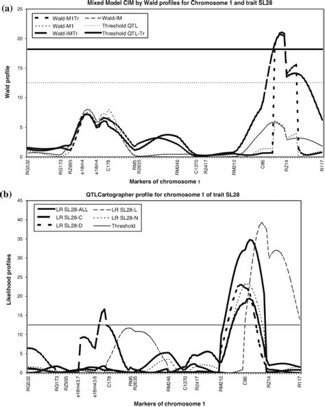 A Main Qtl Effects Profiles And Qtl 9 Environment Interaction Download Scientific Diagram