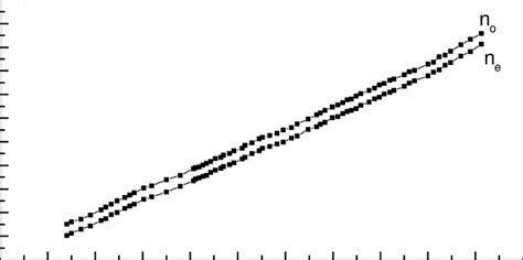 Temperature Dependence Of Ordinary And Extraordinary Refractive Indices