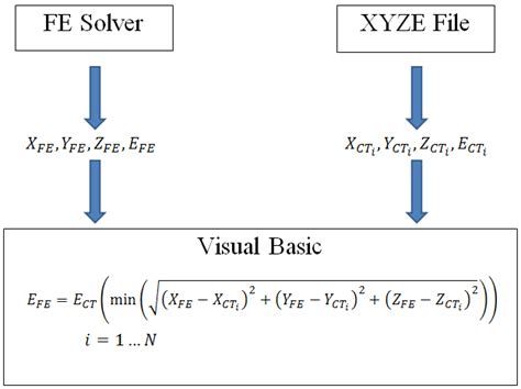 5 New Subroutine For Assigning Heterogeneous E To Fe Solver Download Scientific Diagram