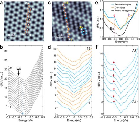Modulations Of The Electronic Structure In Strained Fesnsrtio 3 111
