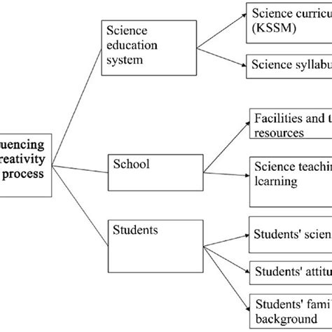 Factors Affecting The Inculcation Of Scientific Creativity As Perceived Download Scientific