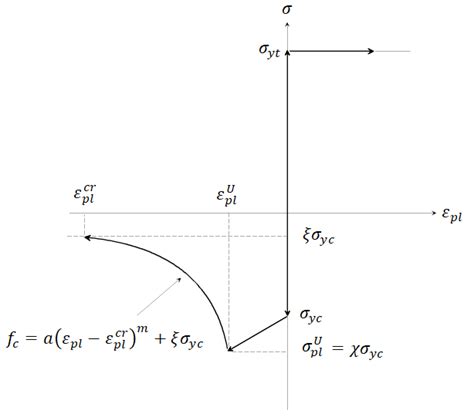 Initial Skeleton Curve Of The Constitutive Model In The Locally Buckled