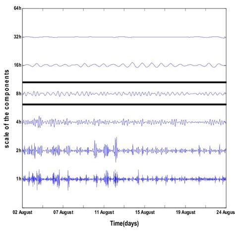 Multiresolution Wavelet Analysis Several Dyadic Time Scale Components