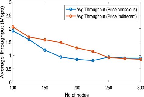 Average throughput vs No of nodes α 2 5 documentclass 12pt minimal