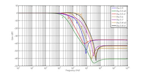 Frequency Response Of The Op Amp In Saturation Mode Download