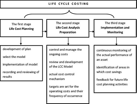 Life Cycle Costing Process Source Own Elaboration Download