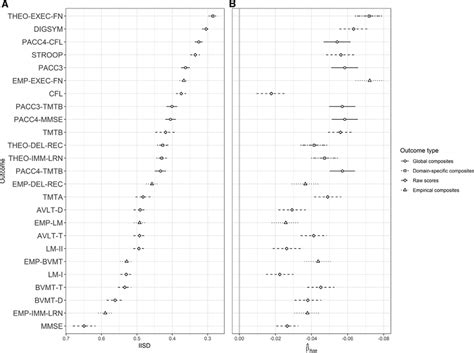 Performance Of Individual Cognitive Scores On Two Metrics Of Interest