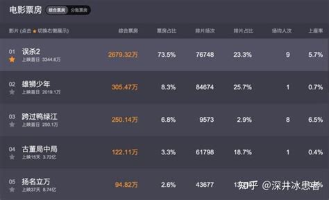 力压扬名立万古董局中局票房创高 为何却输了口碑 知乎