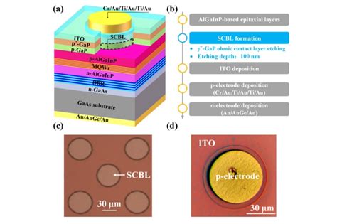 Wuhan Team Improves Red Mini Leds News