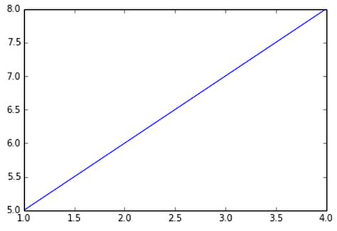 Python Como Redimensionar Gr Ficos No Ipython Notebook Sem Perda Da