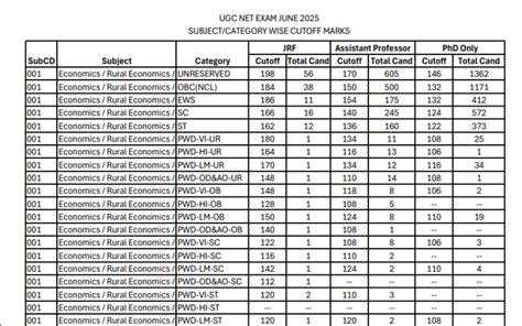 Ugc Net Result Cut Off 2025 Released