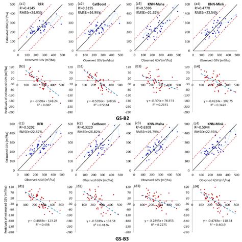 Scatter Plot And Residual Distribution Of The Predicted Gsv Results