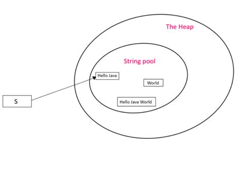 Java Difference Between Heap Memory And String Pool