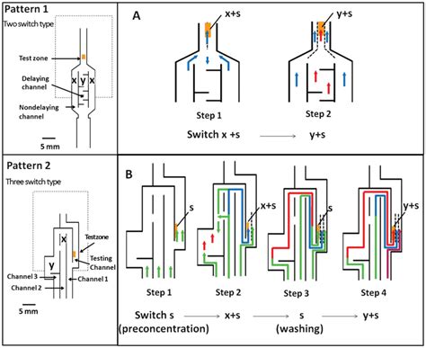 Schematic Illustration Of The Automated Paper Based Device With 2