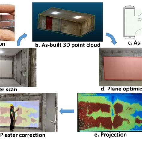 Flow Of Proof Of Concept Demonstration A Begin By Scanning For